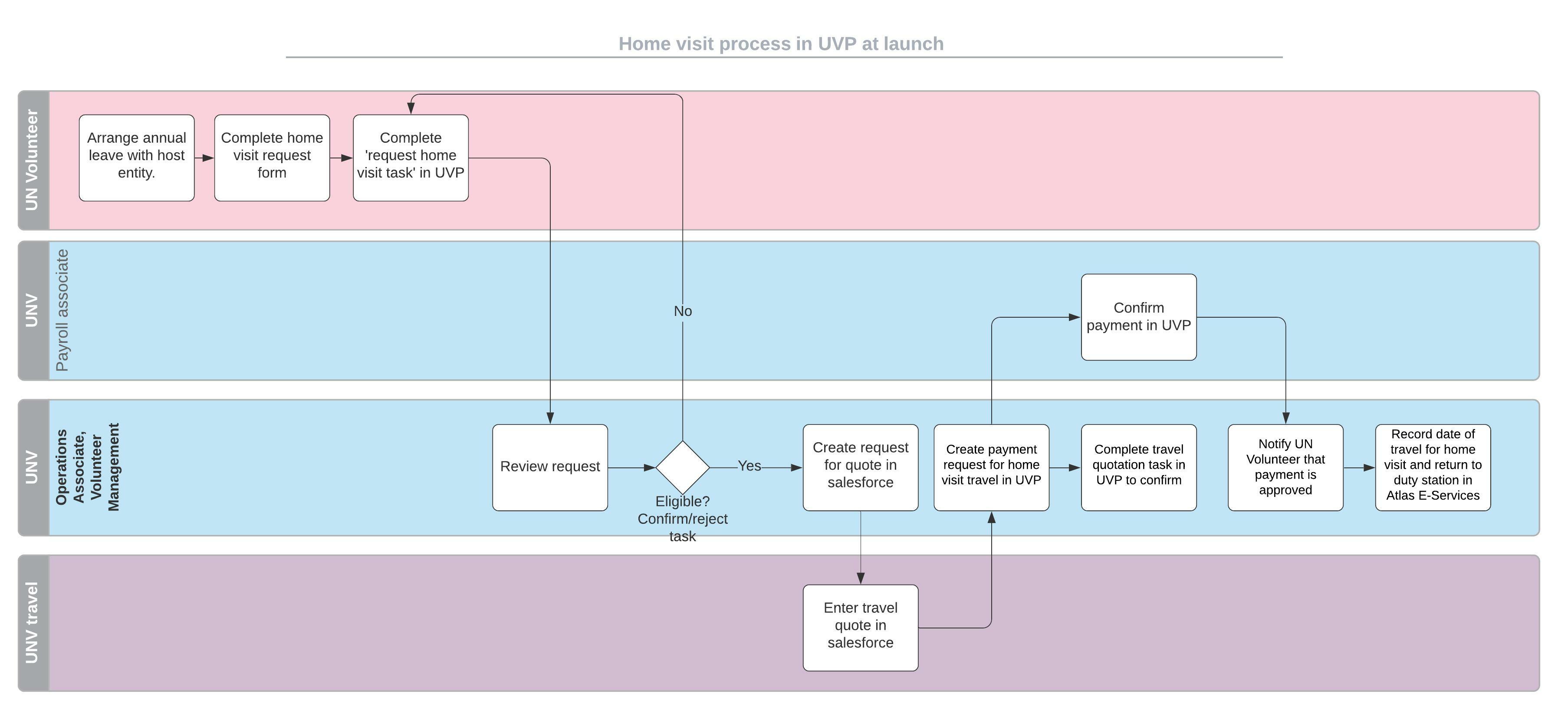 Home Visit - Standard Operating Procedures | UVP Explore tab